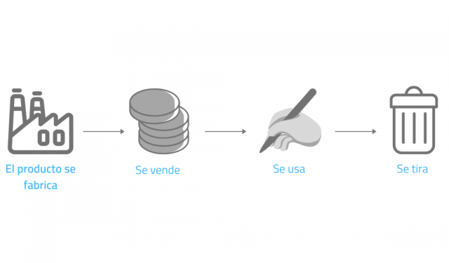 Economía circular: qué es y por qué es tan importante - Climalit